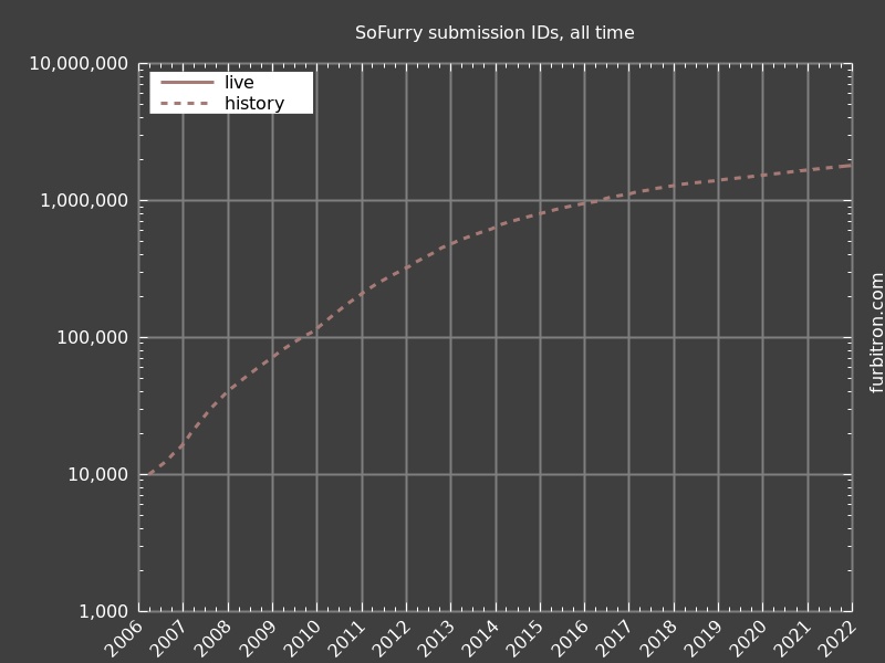 Furbitron Experiments Log Graphs